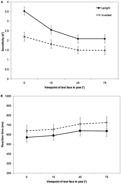 Results Of The Sequential Matching Task Showing Mean Recognition