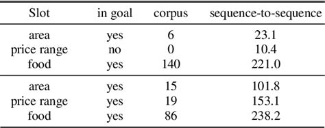 a sequence to sequence model for user simulation in spoken dialogue