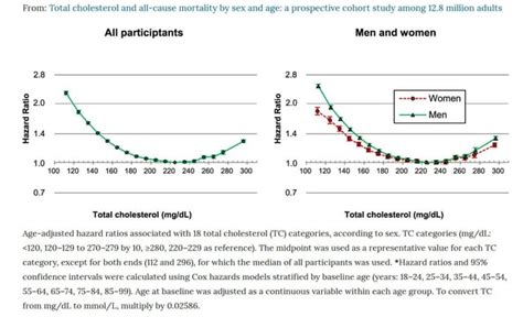 Total Cholesterol And All Cause Mortality By Sex And Age A Prospective