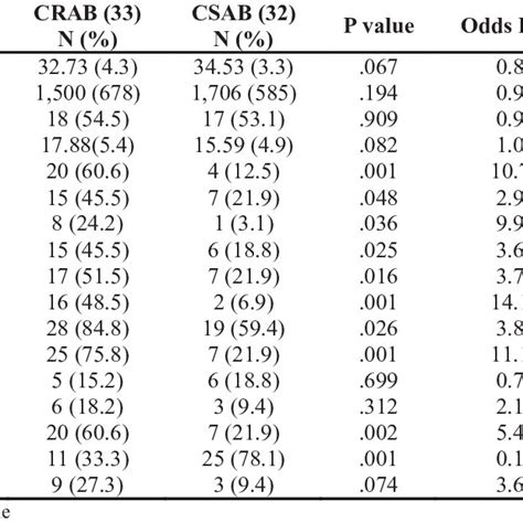 risk factors and outcomes of crab versus csab download table