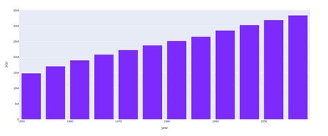 Bar Charts With Plotly