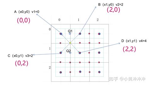 双线性插值 知乎
