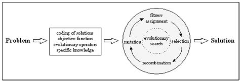Problem Solution Using Evolutionary Algorithm Download Scientific