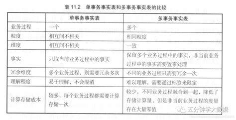 数据仓库：详解维度建模之事实表维度建模事实表 Csdn博客