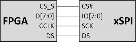 fpga configuration using high speed nor flash