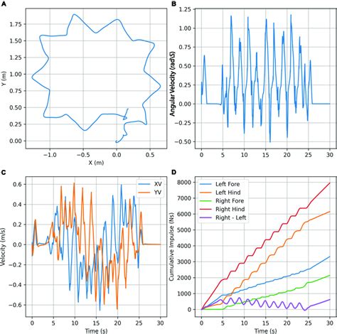 Turning Simulation Plots A Trajectory Plot Showing The Top View Of