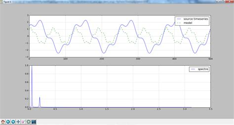Approximation By Sin Waves Using Dft On Python Whats Wrong Stack Overflow