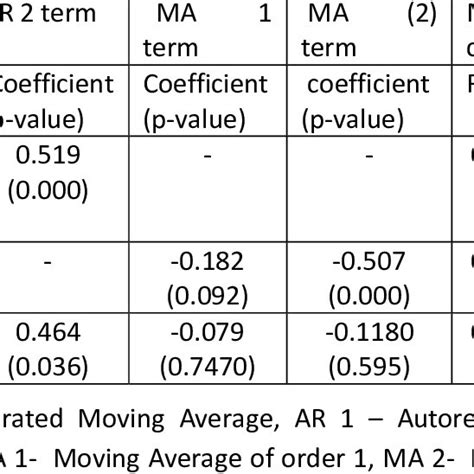 Summary Of The Model Estimation Download Scientific Diagram