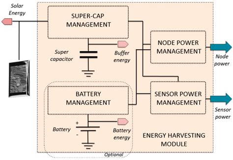 Sensors Free Full Text A Decentralized Wireless Solution To Monitor And Diagnose PV Solar