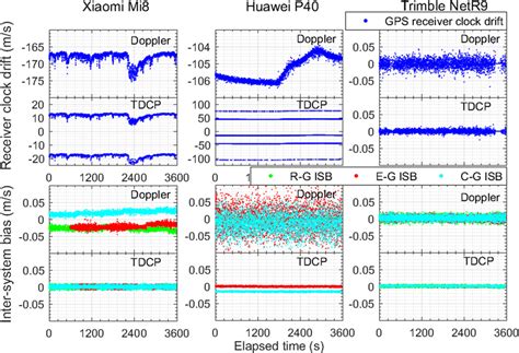 estimated gps receiver clock drift and inter system bias for mi8 p40