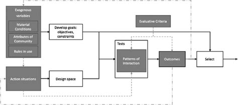A Generic Policy Design Framework Download Scientific Diagram