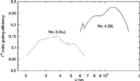 First Order Grating Efficiency For Gratings Nos 3 And 4 Download