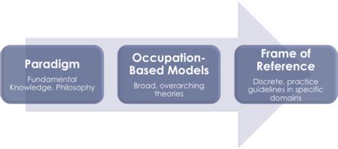 Ot Theory And Process Theory Development Flashcards Quizlet