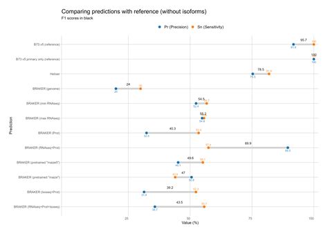 Gene Prediction Using Braker3 Rcac Bioinformatics