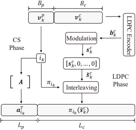 The Encoding Process In The Cs And Ldpc Phases Download Scientific