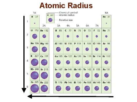 Periodic Table Trends Atomic Radius The Radius Of