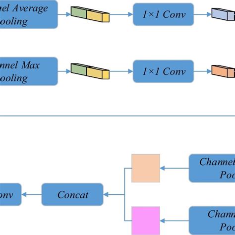 Overall Architecture Of The Convolutional Block Attention Module