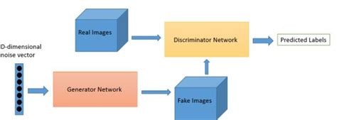 A Handy Guide To Generative Adversarial Networks Gans