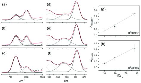 deconvolution procedure of the assigned 1750 1500 cm −1 a c and
