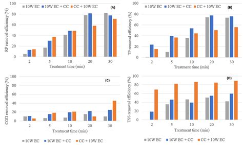 Comparison Of Removal Performance Of Ec Ec Cc And Cc Ec 10 W A Rp Download Scientific