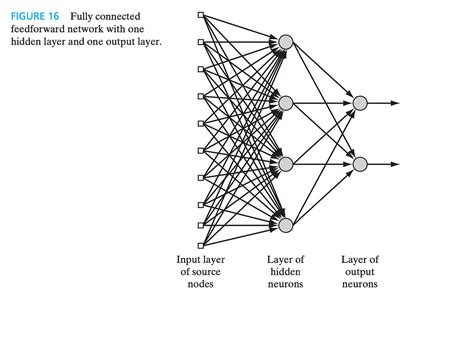 multi layer perceptron learning foundation of deep learning neural