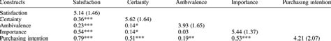 Descriptive Statistics And Correlation Matrix For The Latent Constructs
