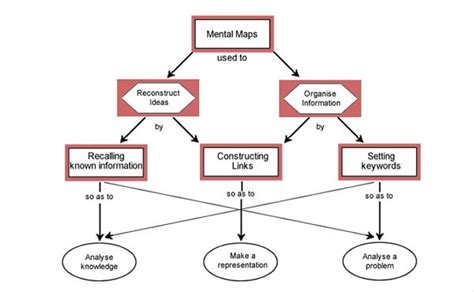 How Concept Maps And Mind Maps Differ Points To Consider