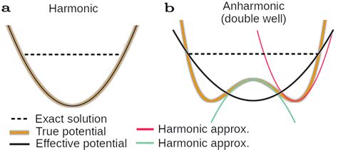 Schematic Illustration Of A Harmonic A And A Doublewell Anharmonic