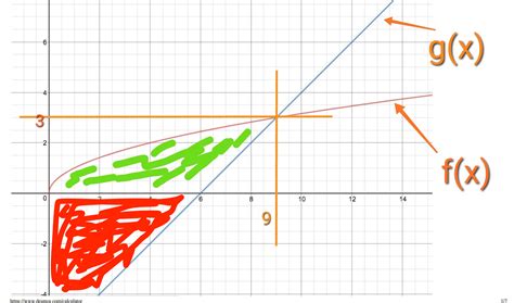 Calculus Find The Area Of The Region Bounded By The Curves Y Sqrt X Y X 6 And The X