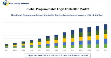 Programmable Logic Controller Market Size Share And Report 2031