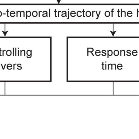 Methodological Approach To Analyse Long Term Spatio Temporal Trajectory Download Scientific