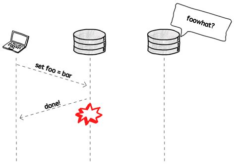 a primer on database replication