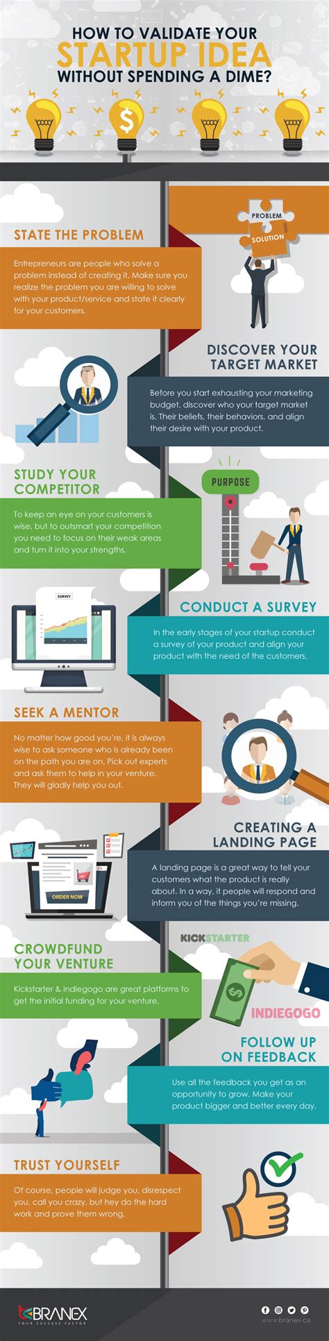 How to validate your Startup idea without spending a dime - Infographic - Branex