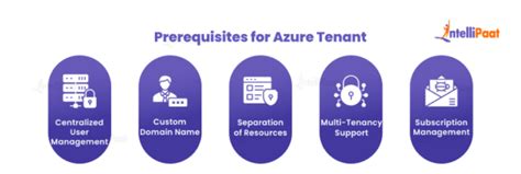 What Is Azure Tenant Working Prerequisites Use Cases