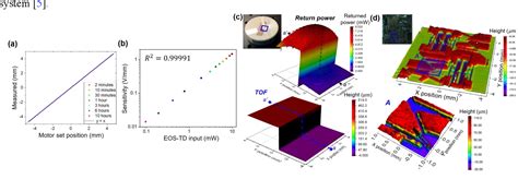 figure 2 from high precision and large dynamic range three dimensional