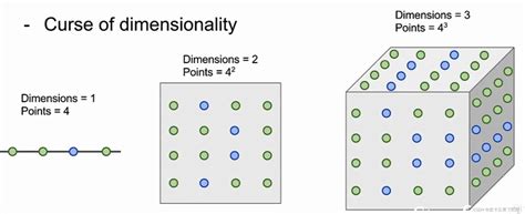 Knn的维度灾难knn维数灾难 Csdn博客 Knn的维度灾难knn维数灾难 Csdn博客