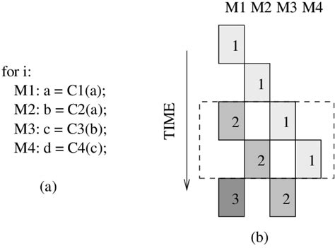 A Loop Body Code B Execution Schedule Of Iterations Download Scientific Diagram