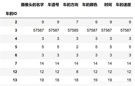 Python中的dataframe中用groupby后如何得到每组的行数（或者叫每组的大小）python Dataframe Groupby每个组数量 Csdn博客