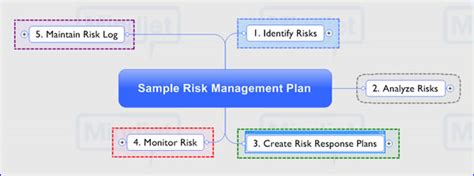 How To Create A Risk Management Plan Using A Mind Map