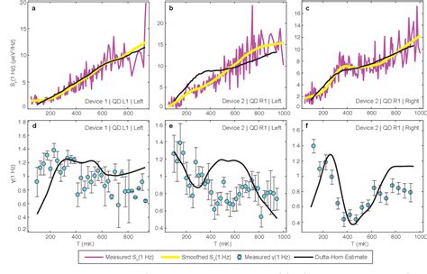 Figure 1 From Low Frequency Charge Noise In Sisige Quantum Dots