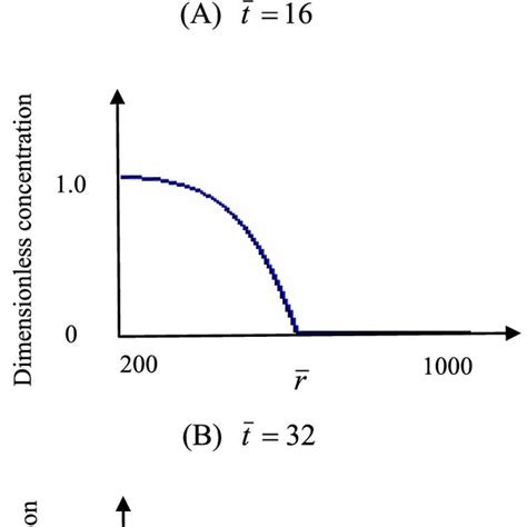 Comparison Of The Computational Simulation Results With The Analytical