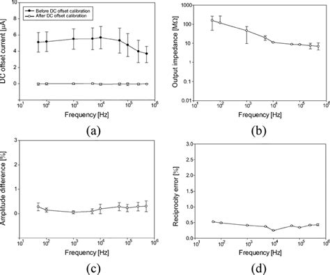 A Dc Offset Current Before And After Calibration B Output Download Scientific Diagram