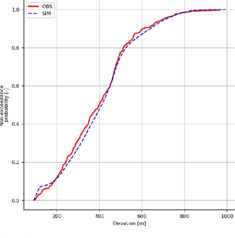 Table 2 From Why Do Our Rainfallrunoff Models Keep Underestimating The Peak Flows Semantic