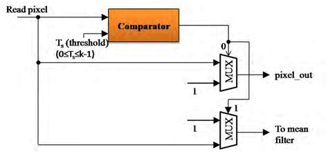 Architecture Of Threshold Block Download Scientific Diagram