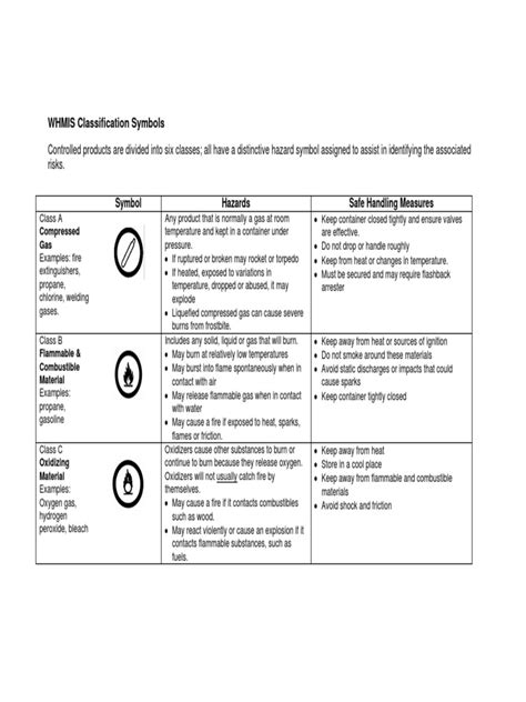 Whmis Classification Symbols Pdf Combustion Explosion