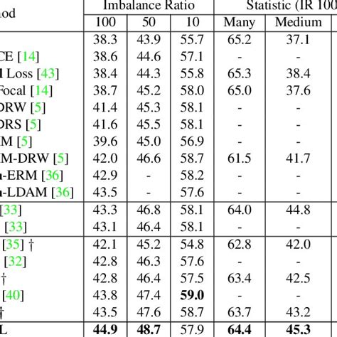 Performance Comparison On Cifar 100 Lt Top 1 Accuracy Of The Resnet 32