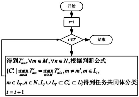 Identification Method Of Task Community Based On Bayesian Network Eureka Patsnap