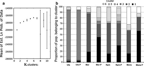 Results From Structure Analyses A Shows Plotted Output Data From Download Scientific Diagram