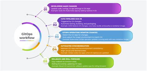 What Is GitOps
