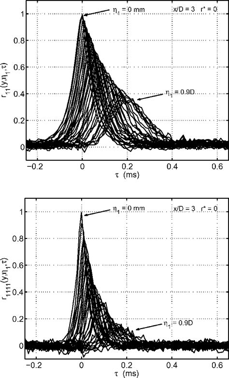 Typical Examples Of Space Time Correlation Function For Top 2nd Order